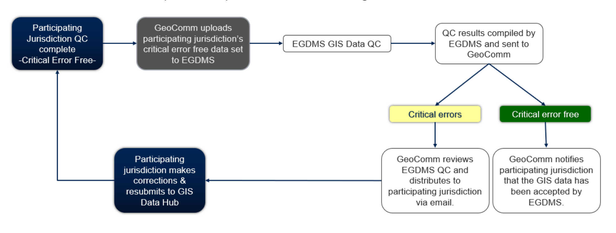 WI NG911 GIS Workflows and Quality Control Plan | Wisconsin Office of ...